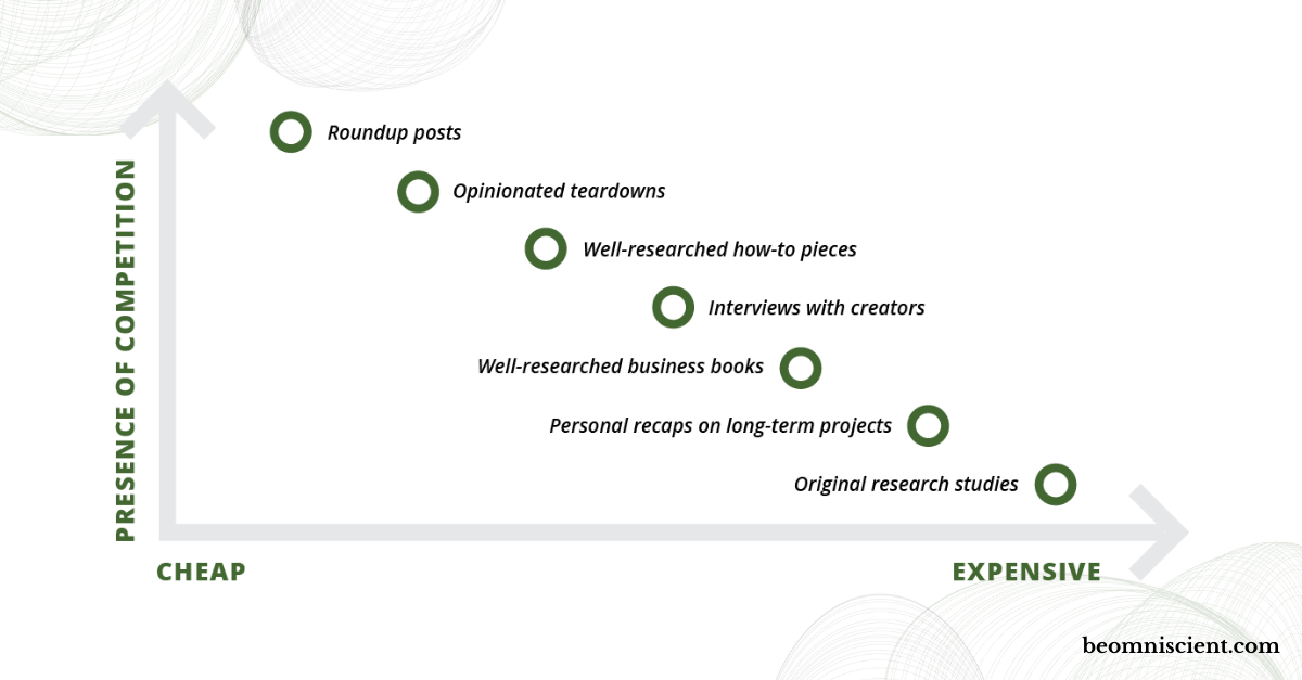 Content Economics: What Type of Content Should You Produce ...