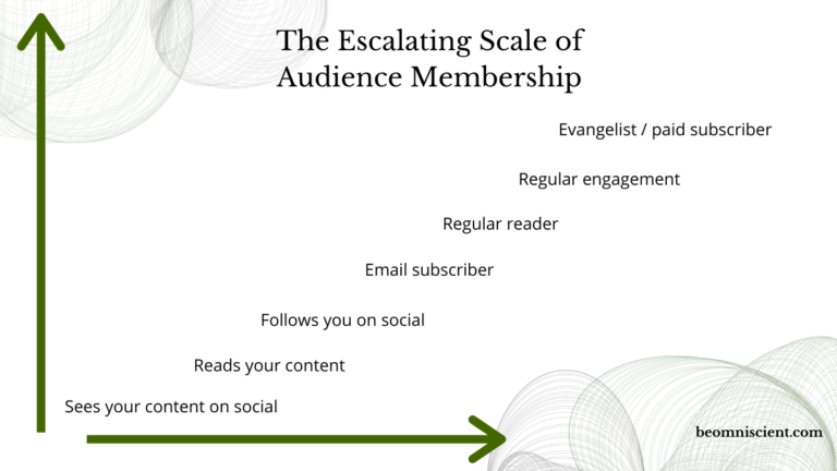 How to Build an Audience with Content Marketing - Omniscient Digital