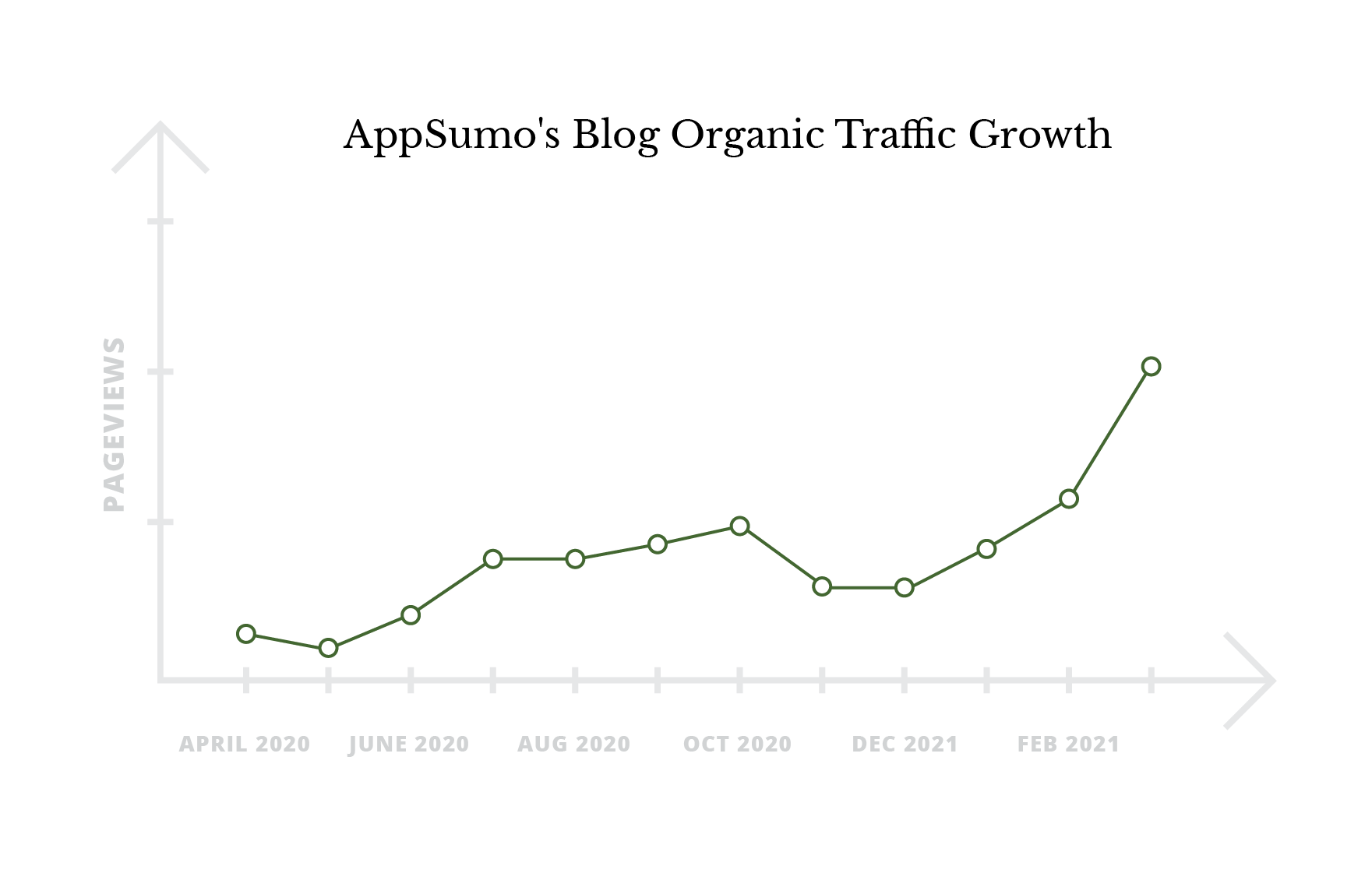 How AppSumo grew organic traffic 843% and revenue from organic traffic 340%