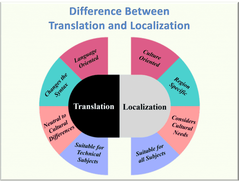 Strategic Content Localization for Global Business Expansion ...