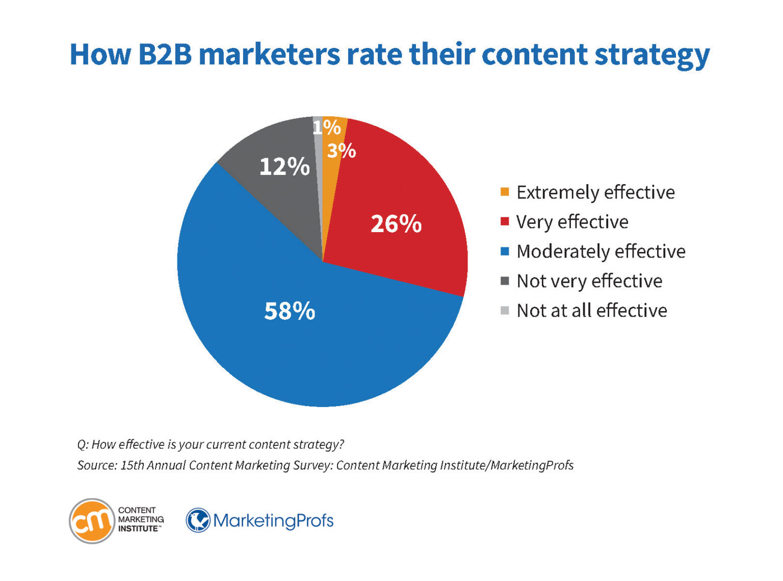 Best Practices for Writing High-Converting B2B Case Studies ...