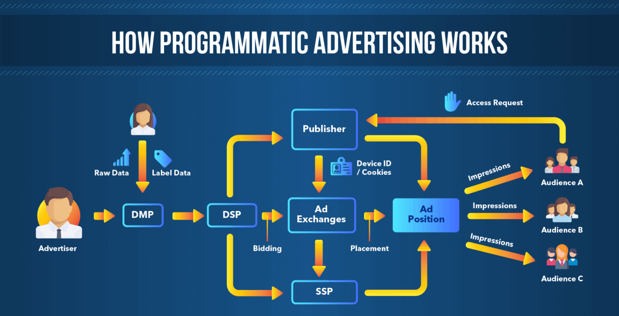 Programmatic Advertising Made Simple: Key Insights and Processes - Omniscient Digital